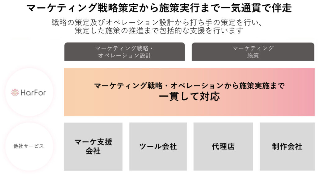 サービス - 株式会社HarFor