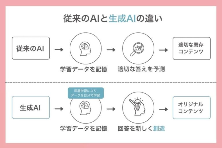 生成AIとは？基礎や種類を学んでビジネス活用 - 株式会社HarFor